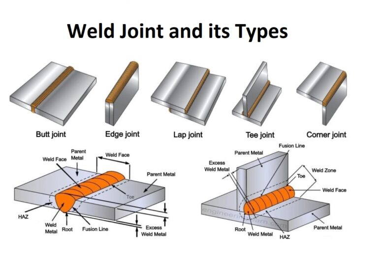 Welding Joints and their Types | Welding Basics | weldingofwelders.com