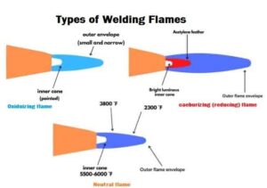 Welding Flames | Welding of Welders