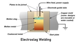 What is Electroslag Welding? | Welding of Welders