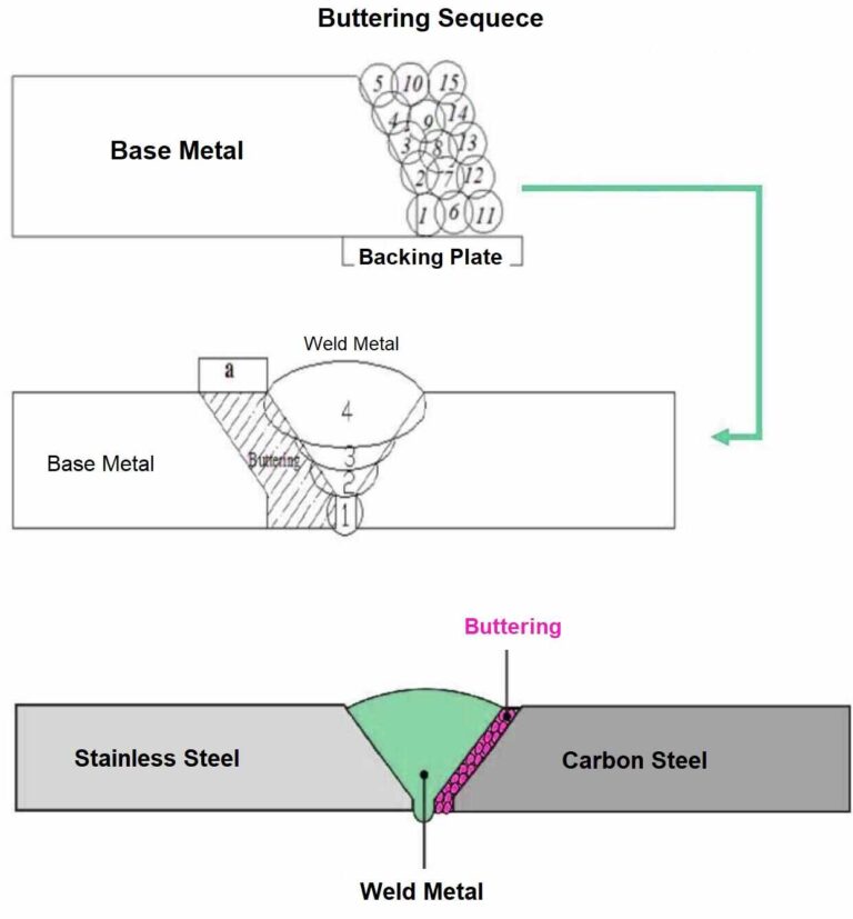 Buttering in Welding | Welding of Welders