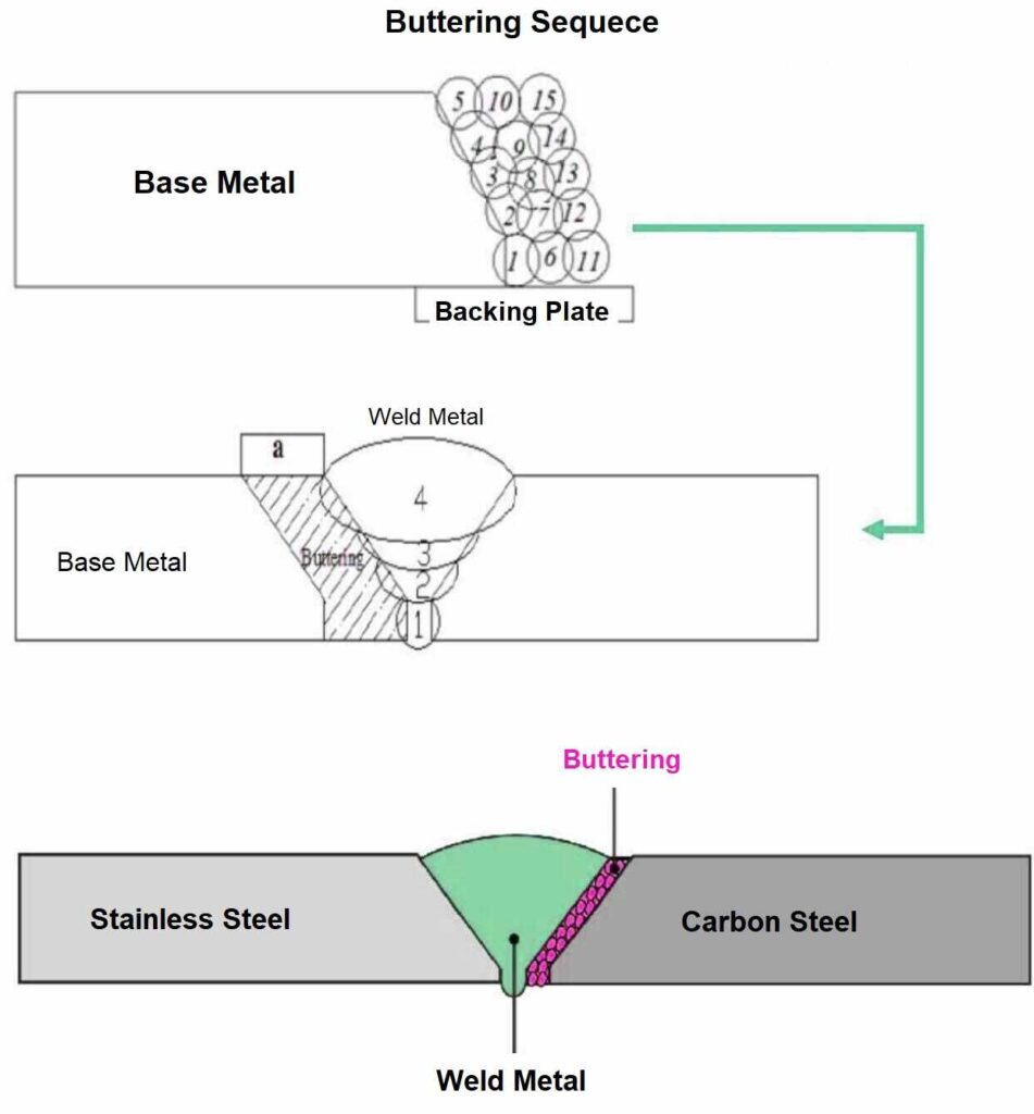 Buttering in Welding | Welding of Welders