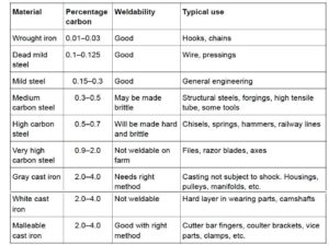 Different Types of Iron and Their Weldability | Welding of Welders