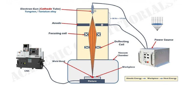 Electron Beam Welding Process | Welding of Welders